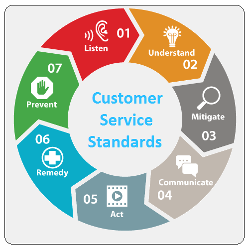 Service Delivery Guidelines